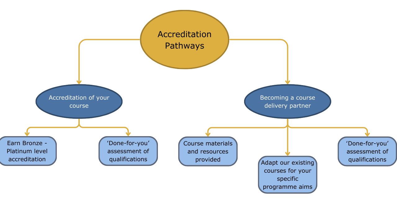 Accreditation for mentor training- options for organisations