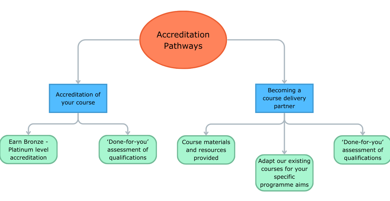 Accreditation for mentor training- options for organisations